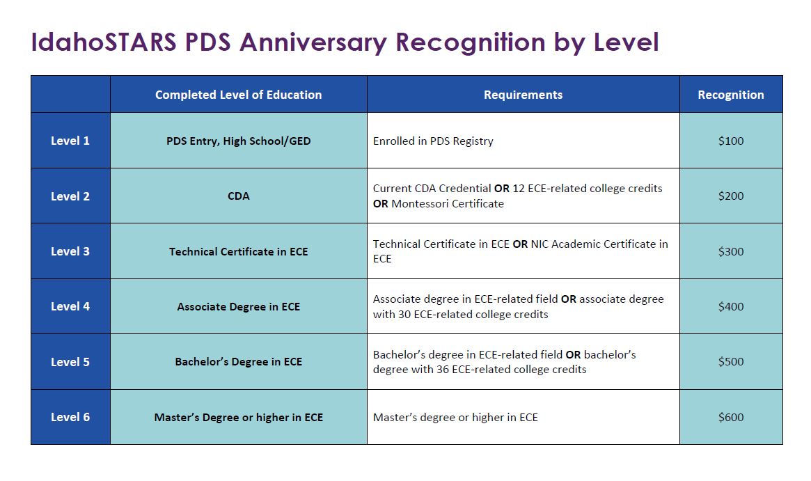 PDS | Providers | IdahoSTARS